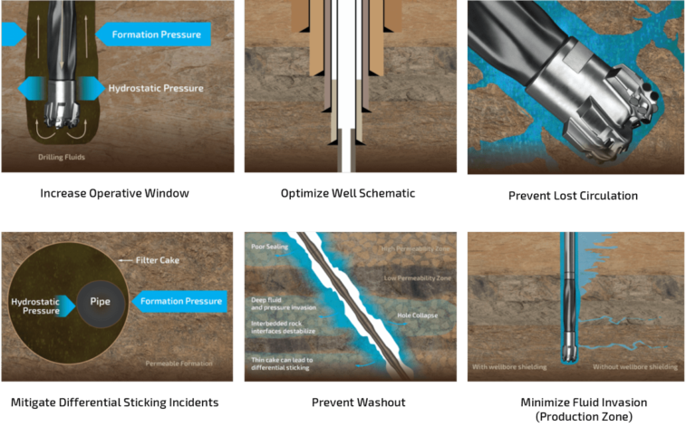 Wellbore Shielding: A Better Preventative Approach to Lost Circulation ...